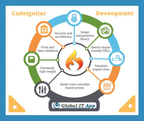 Codeigniter Development Services | Codeigniter Application Development - Global IT App - Gifyu